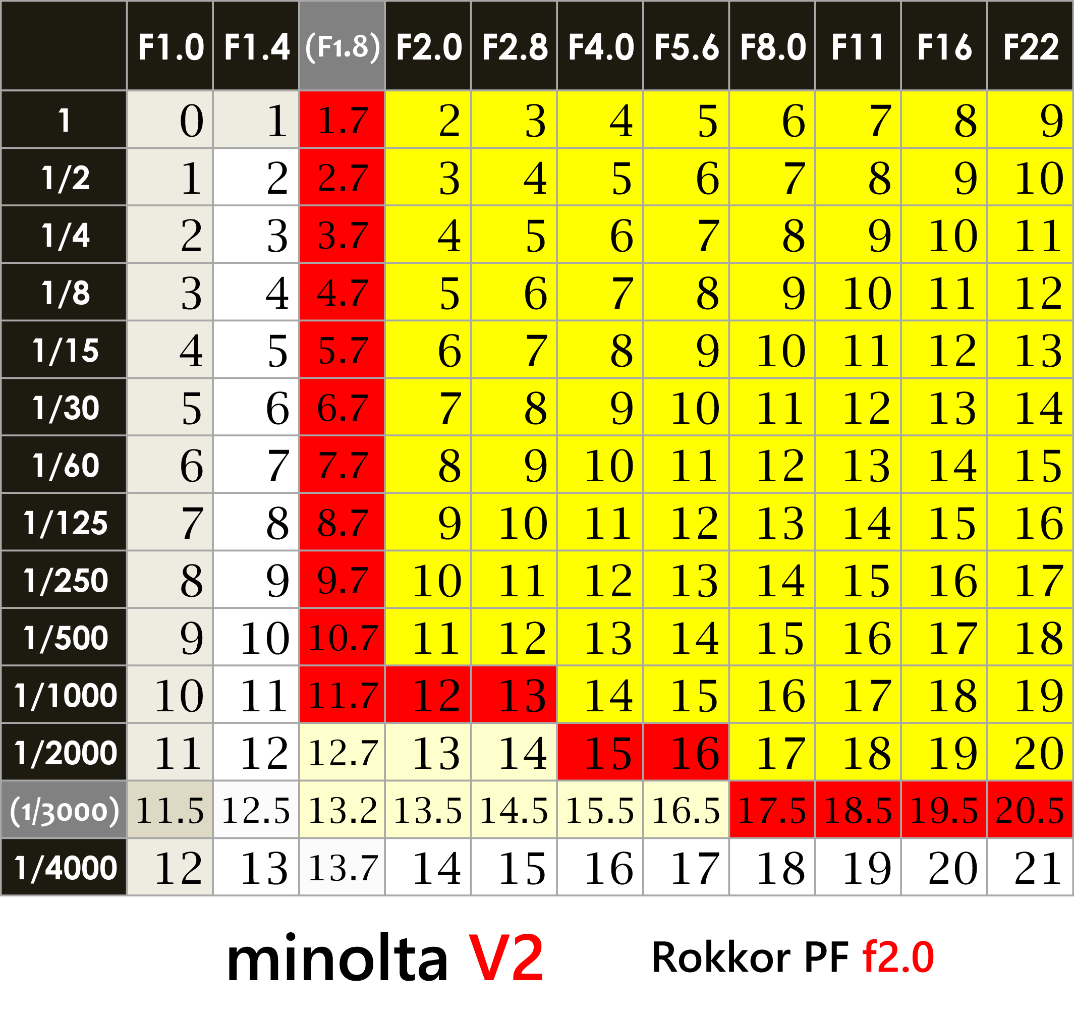 Light Value Table __ minolta V2_1 | AUTO WIDE TWELVE